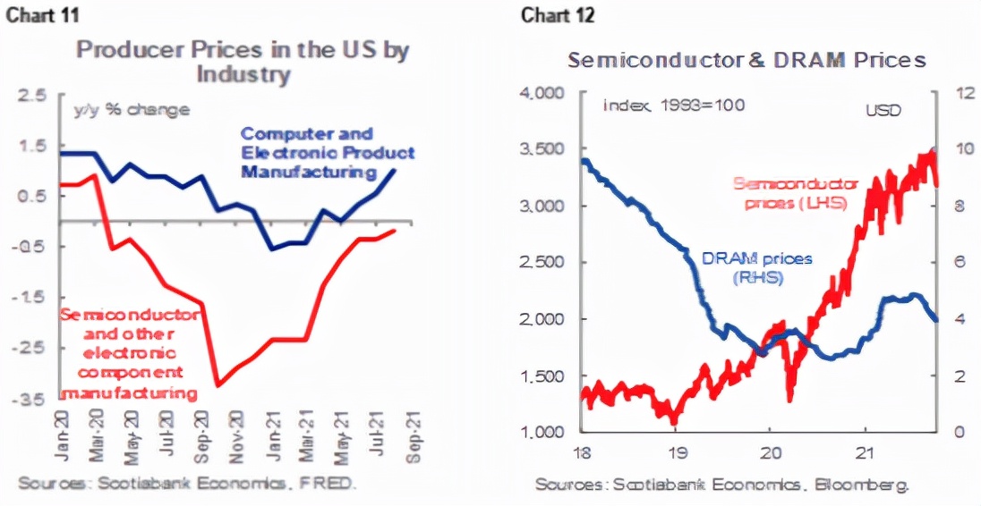 Is the semiconductor shortage a factor driving up inflation? - iNEWS