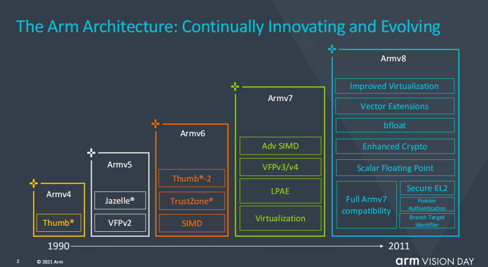 Arm confirms that the v9 architecture is not subject to US export ...