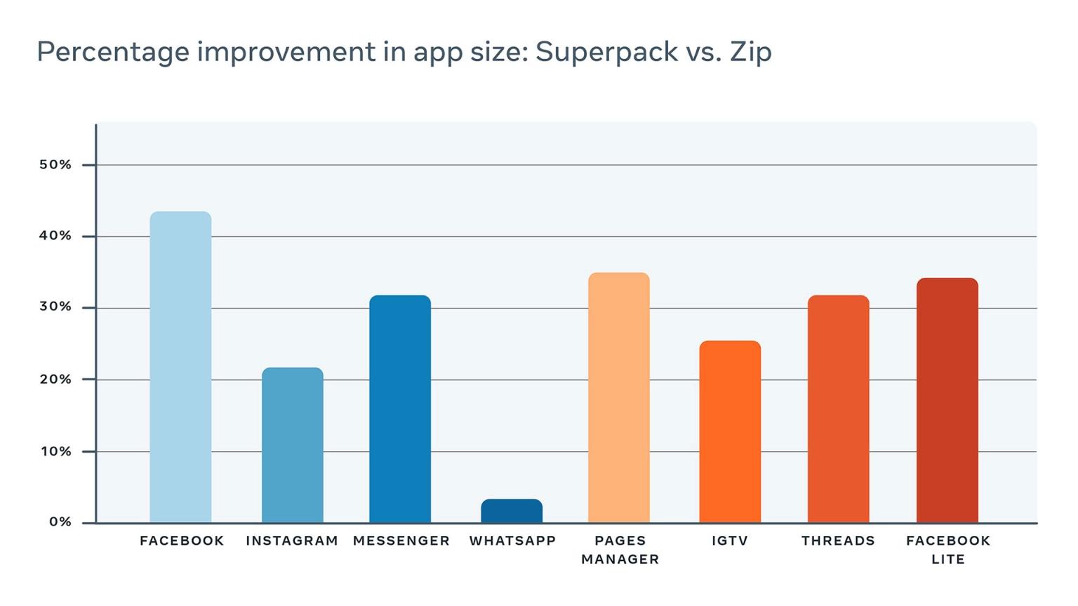 Superpack: Breaking the compression limit of Facebook mobile apps - iNEWS