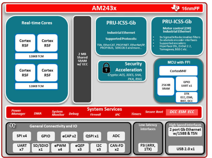Dual Gigabit Ethernet MCU board using TI Sitara AM243x Cortex-R5F - iNEWS