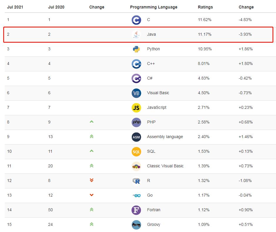 The programming language is released in July!Java/Python is expected to ...
