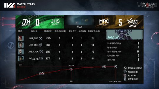 Fifth Personality IVL: MRC Survivors operate steadily!16:9 defeated JHS to win - iNEWS