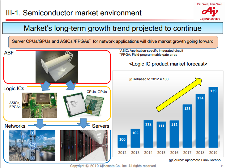 The ABF developed by Japan's Ajinomoto in 4 months has stuck the chip ...