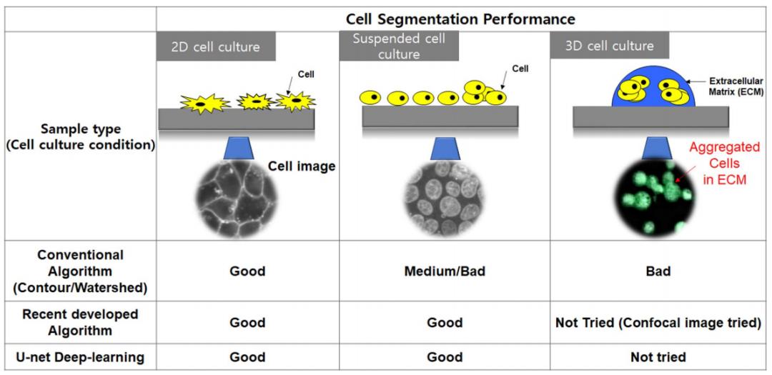 High-density cell counting error is reduced to 10%, based on U-Net deep ...