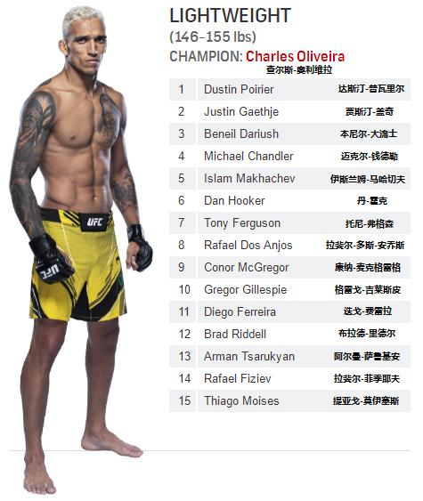 The latest UFC rankings of each weight class update 2021.10.17 - iNEWS