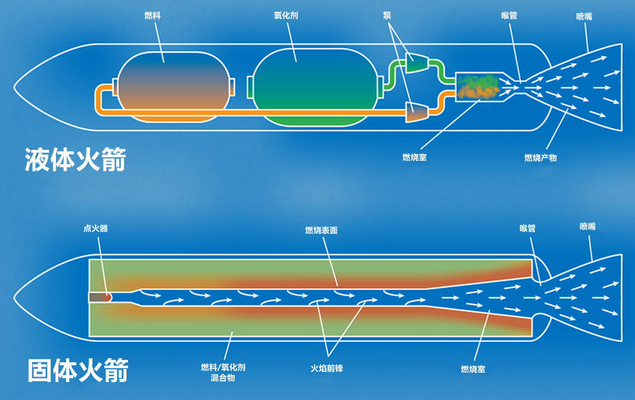 China's new solid rocket engine has a thrust of 500 tons, and the US ...
