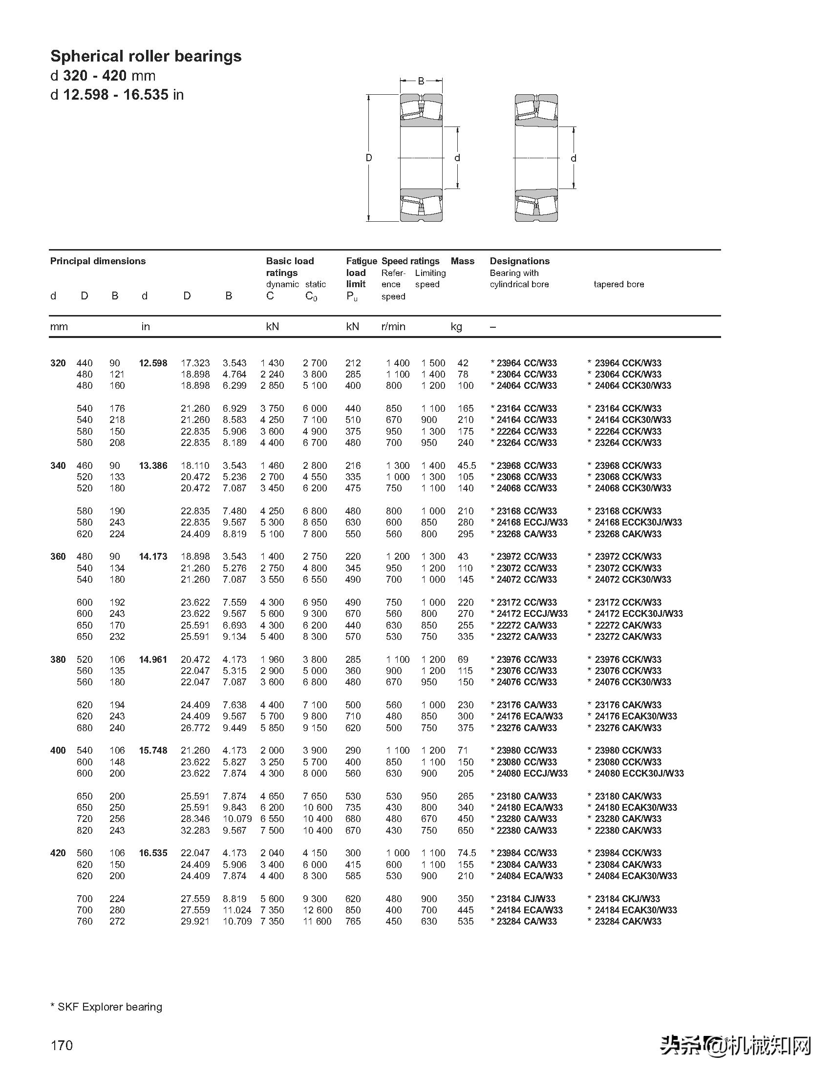 SKF Bearing Manual PDF, you can understand it, you can be regarded as a ...