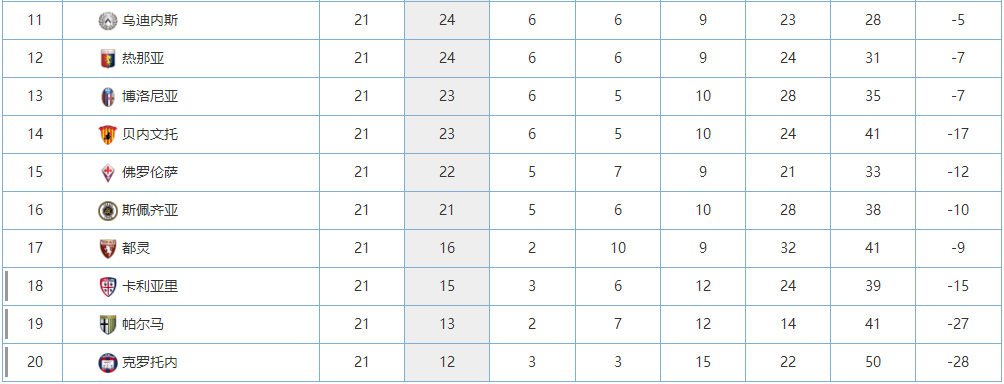 Serie A standings on February 8th! AC Milan leads with 2 consecutive ...