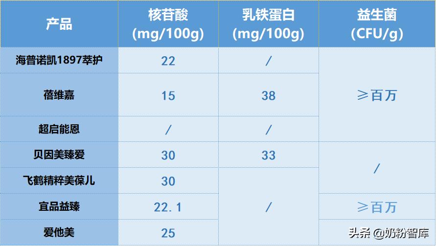 In-depth evaluation of 9 types of milk powder, including Feihe, Hyproca ...
