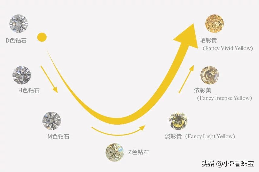 Do you know the "smile curve" of diamonds?It turns out that yellow ...