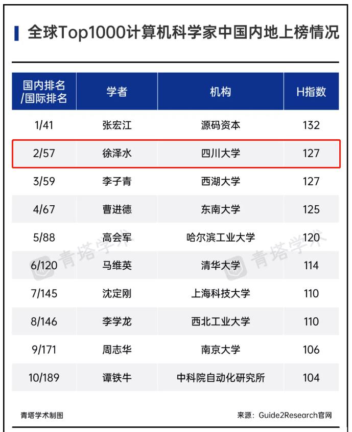 The world's top computer scientists rankings released: Sichuan ...