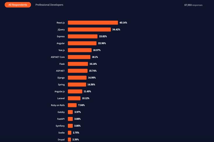 JavaScript is the most popular, Vue.js ranks among the top five most ...