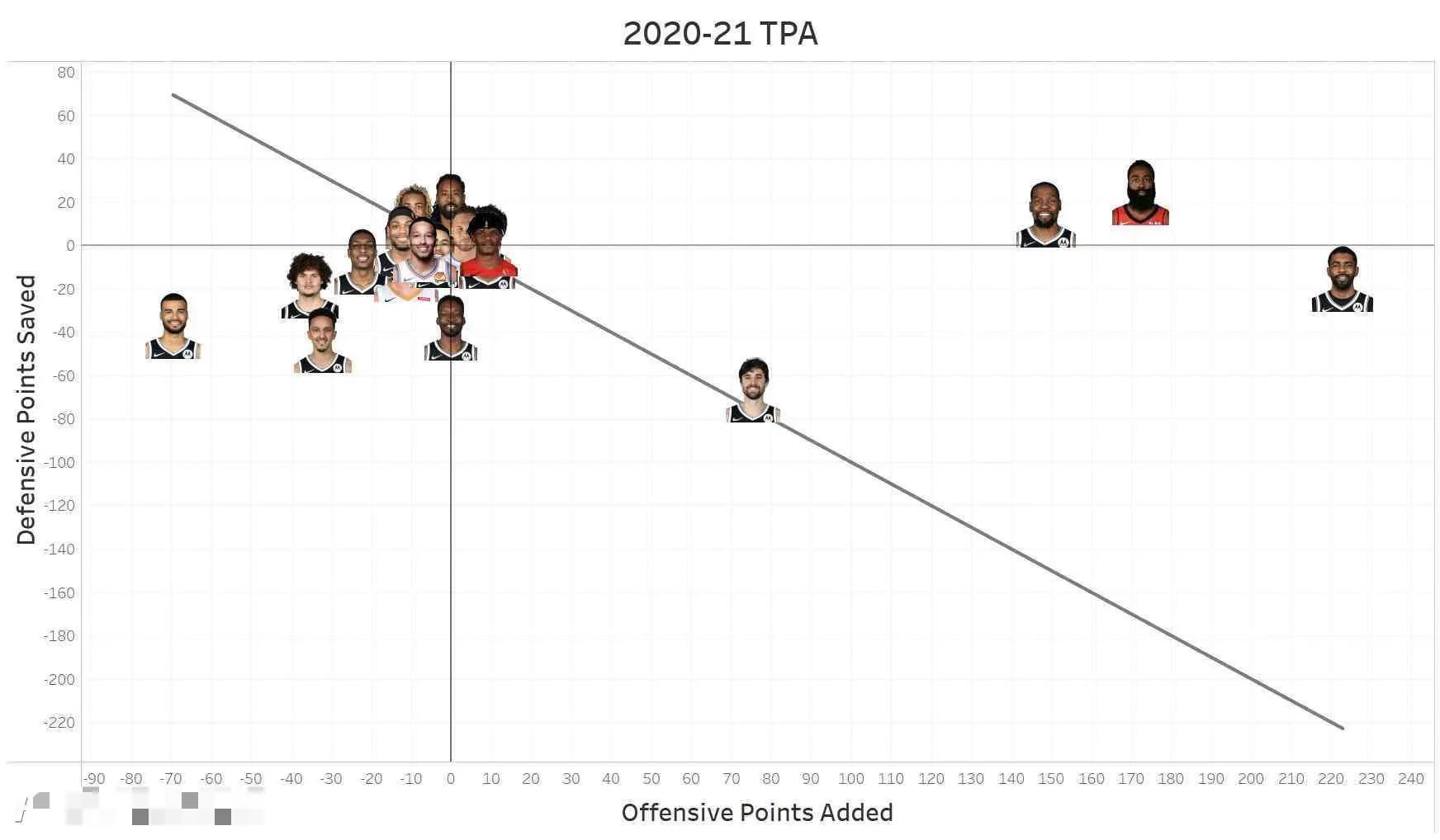 Analyze the performance of NBA 2021 players from the TPA chart - iNEWS
