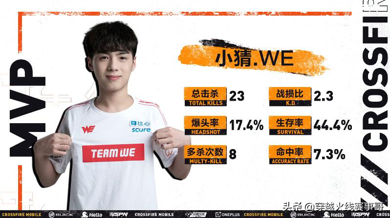 WE team model defeated eStar by 1 point - iNEWS