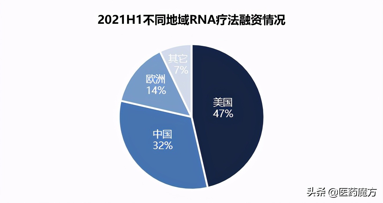 2021H1 Global RNA Therapy Investment Report: New technologies are ...
