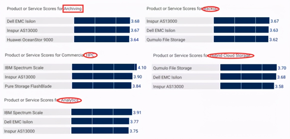 Behind the promotion challenger, Inspur storage innovation and ...