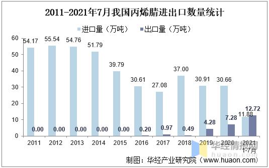 China's acrylonitrile production capacity, output and import and export ...