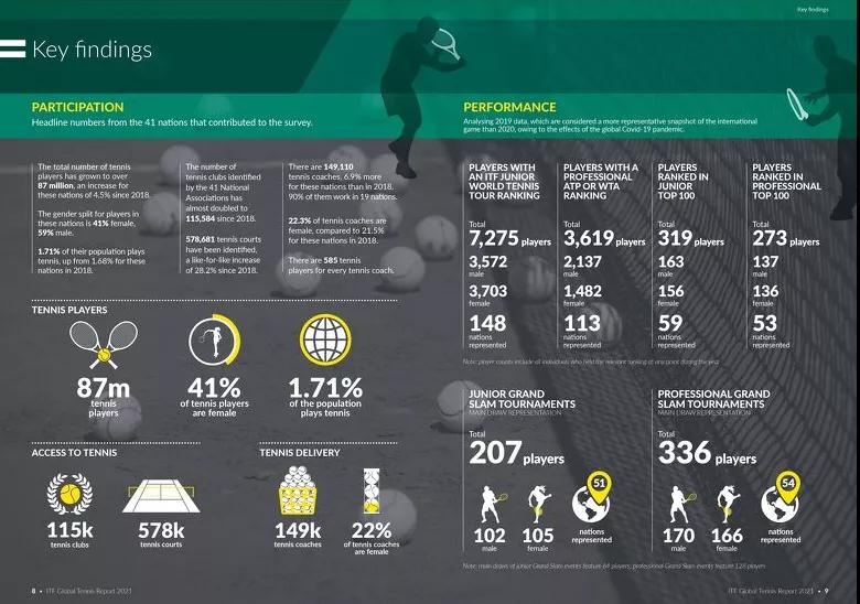 The latest statistics of Chinese tennis: Tennis population exceeds 20 ...