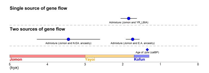 "Science": Ancient Japanese DNA shows that Japanese ancestors mainly ...