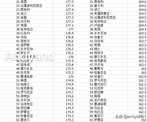 The average height of men in Europe is 180+, and China ranks 90+ in ...