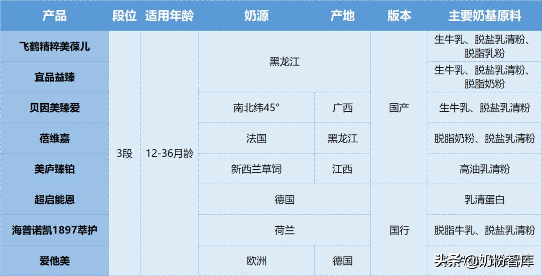 In-depth evaluation of 9 types of milk powder, including Feihe, Hyproca ...