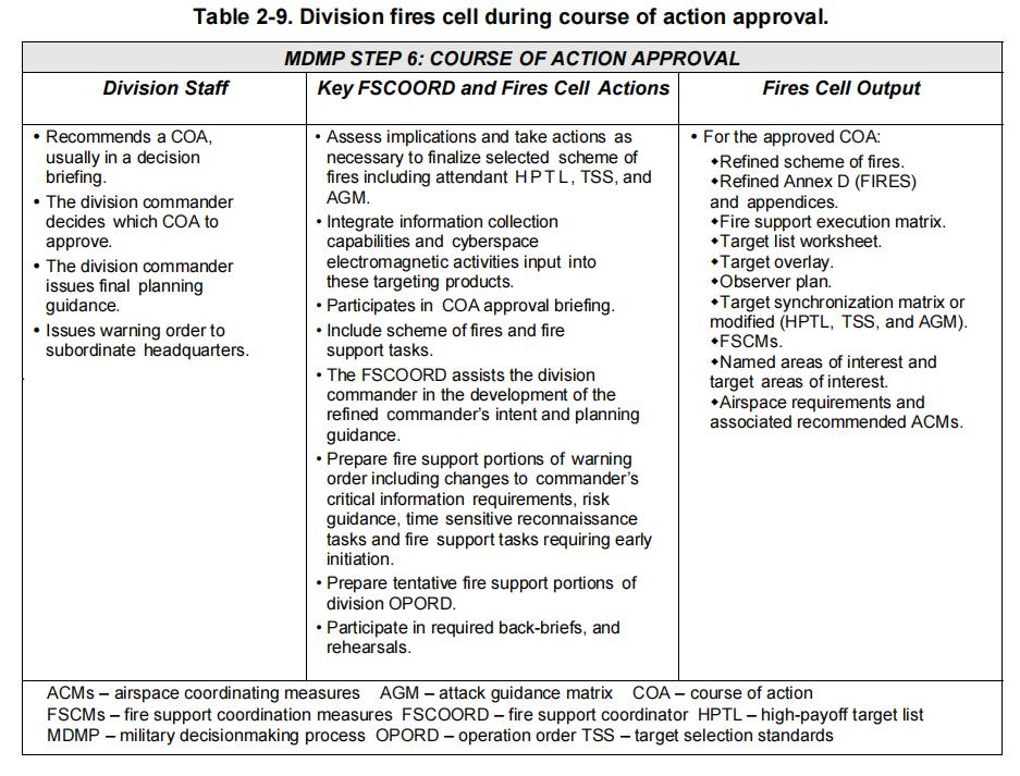 (1 picture) US Army: Divisional fire support during the plan approval ...