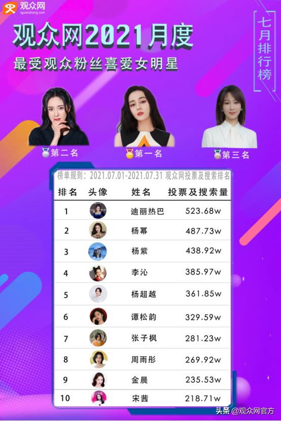 "Audience Network July Most Popular Stars by Audience and Fans" hits ...