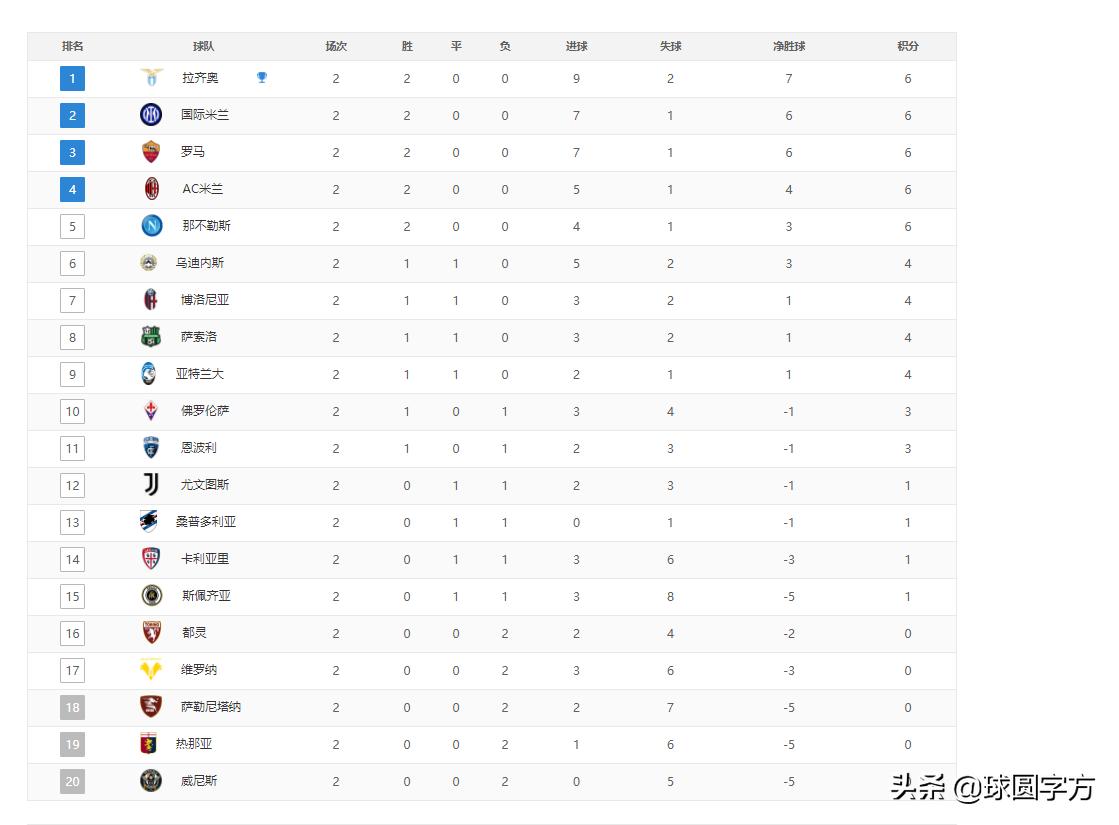 The latest Serie A standings: 5 teams tied for the top, Mourinho did ...