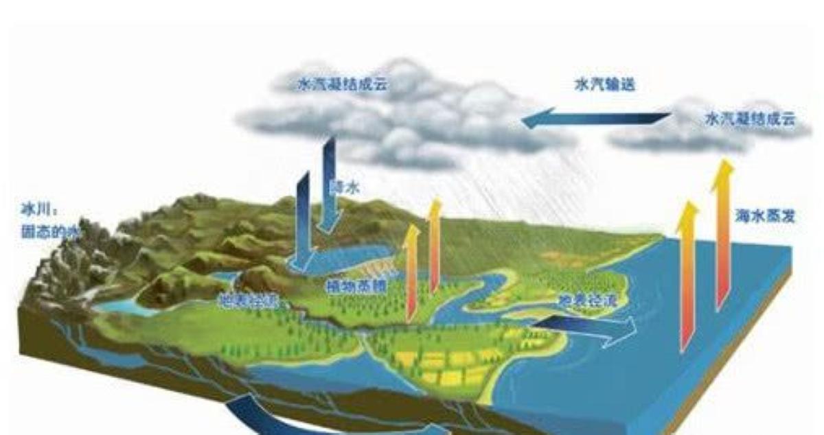 The water of the river is coming up from the sky!East-to-West Water ...