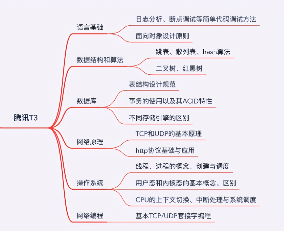 Tencent T1~T9 engineers technical analysis and evaluation standards ...