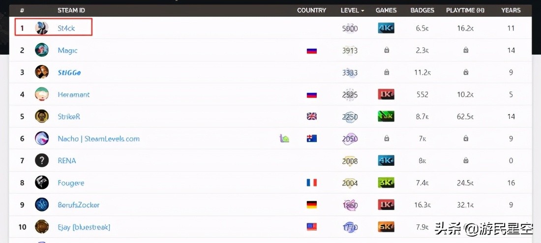 Steam's most expensive account is estimated to exceed $270,000: it is ...