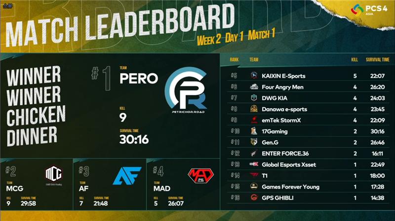 In the first game of PCS4 in the second week, the three wolves in the ...