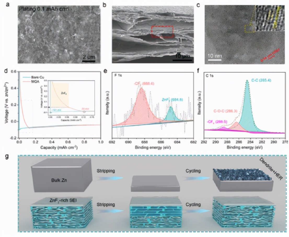 MXene/graphene aerogel encapsulates metallic zinc as a stable zinc ...