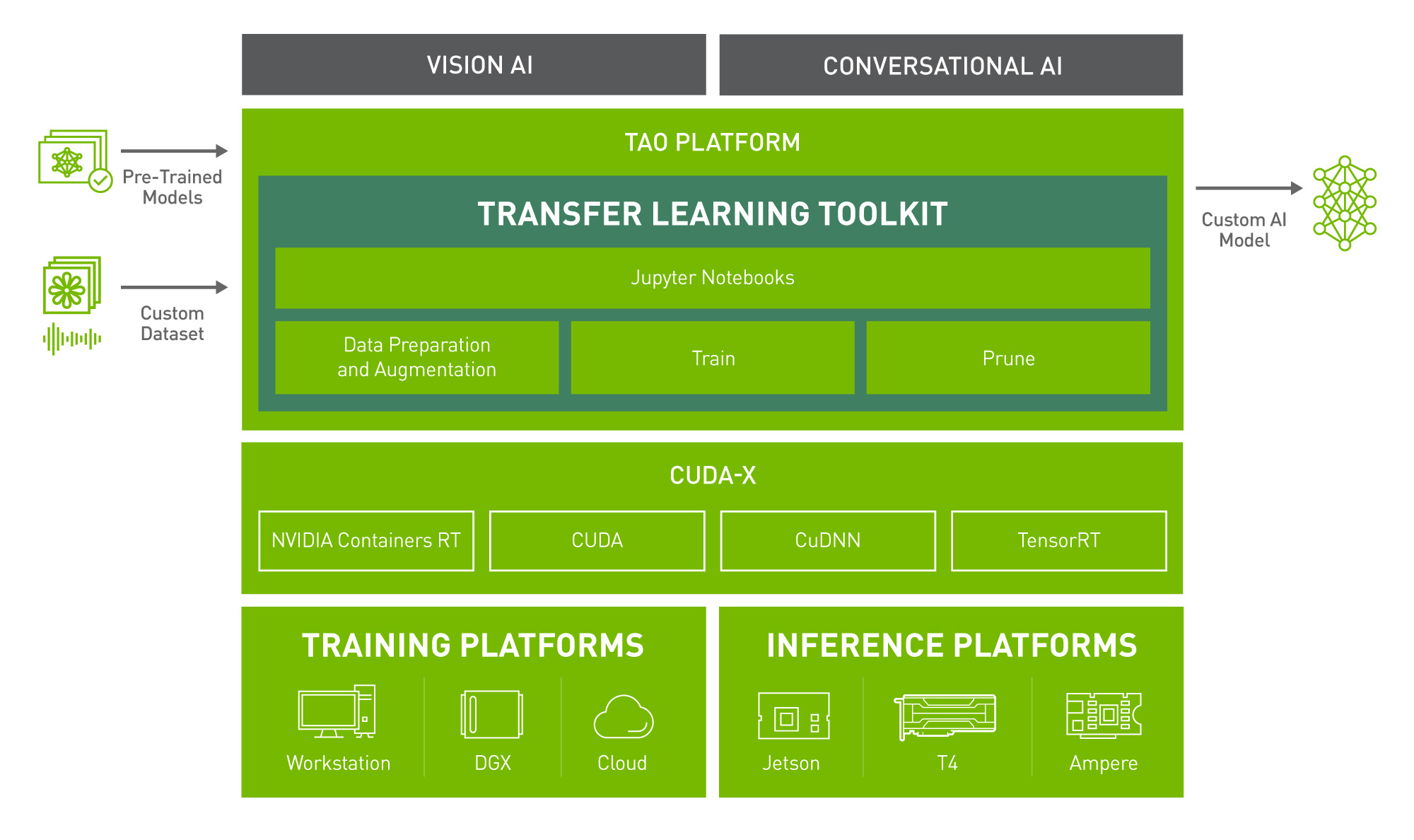 NVIDIA releases a new pre-trained model, the migration learning toolkit ...