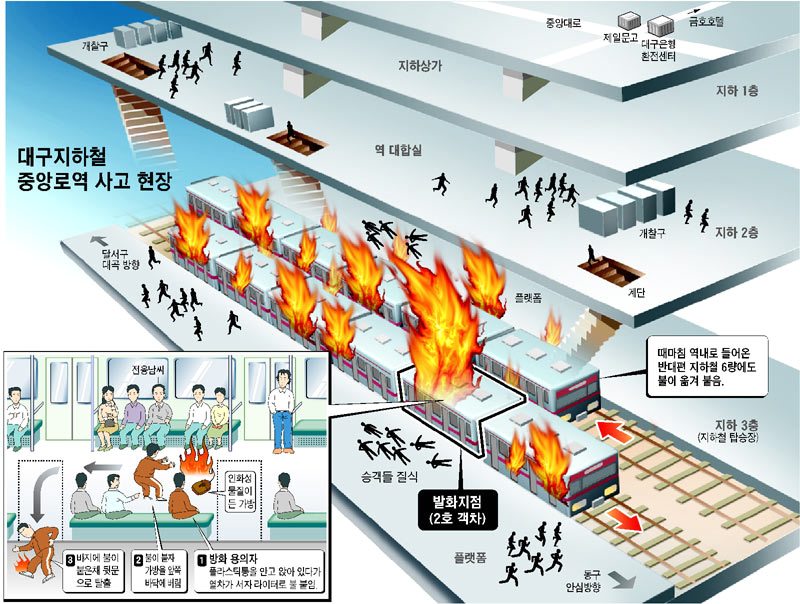 In 2003, a South Korean man set fire on the subway, killing 198 people ...