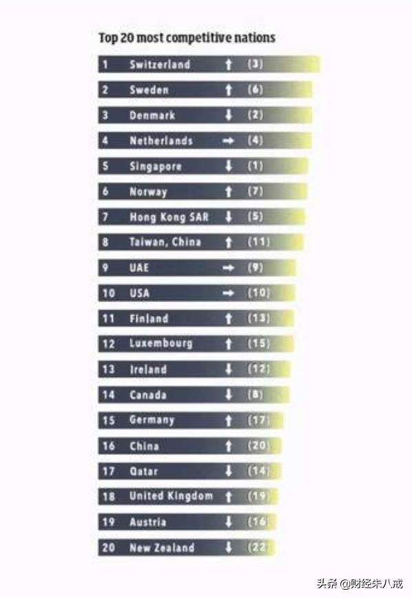 IMD World Competitiveness Ranking 2021: China advances 4th to 16th ...