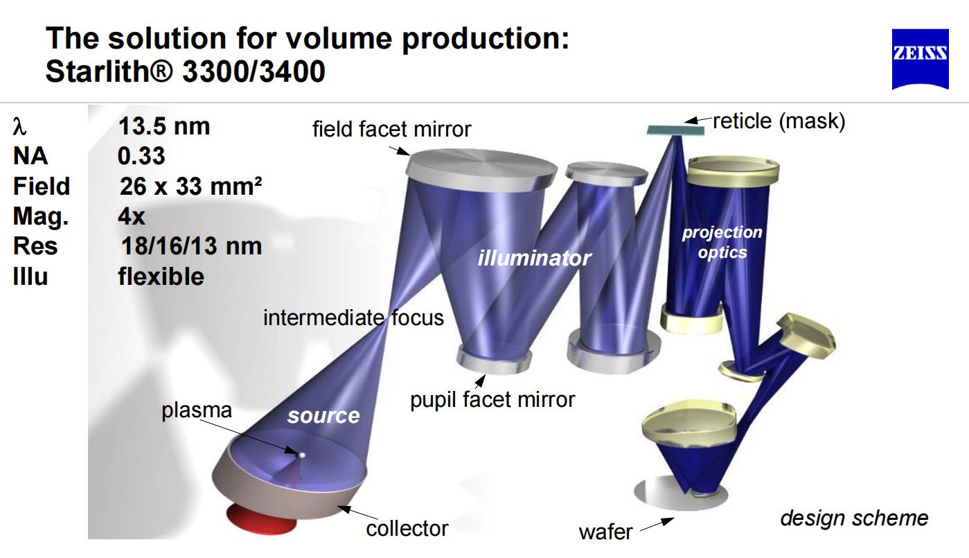 The latest commercialization progress of EUV lithography machine: from ...
