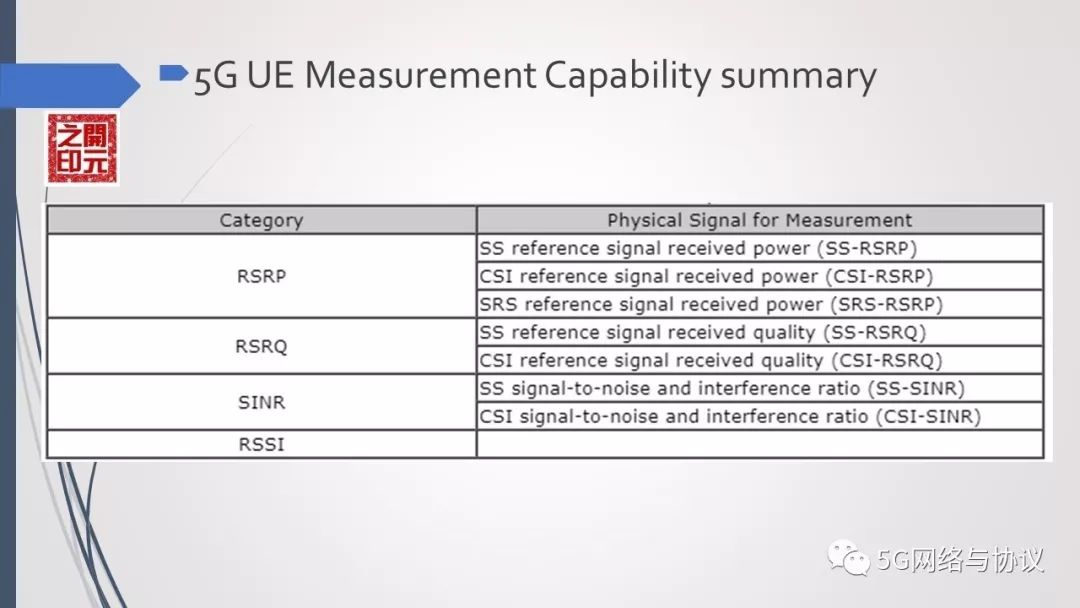 Measurement items used in 5G design - iNEWS