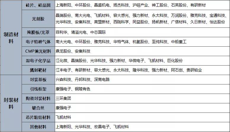 Full list of semiconductor industry chain - iNEWS