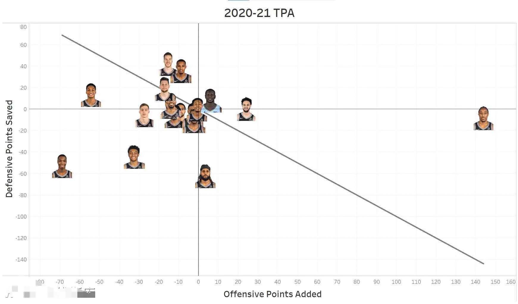 Analyze the performance of NBA 2021 players from the TPA chart - iNEWS