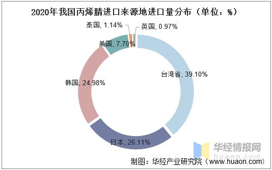 China's acrylonitrile production capacity, output and import and export ...