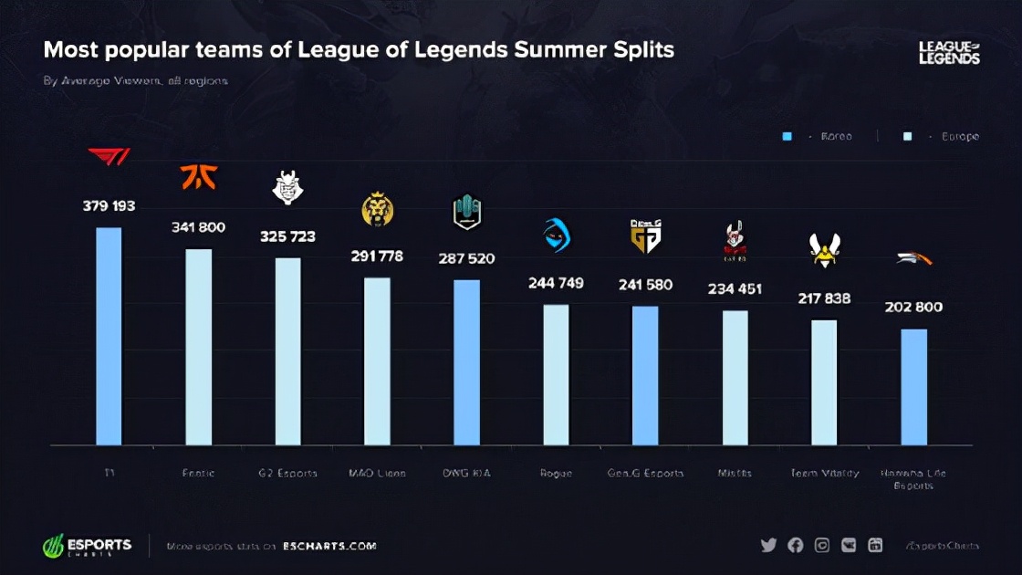 LOL: Extranet releases the ranking of the 2021 summer game team ...