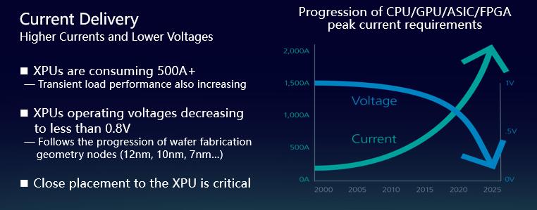 With the development of low voltage and high current in data centers ...