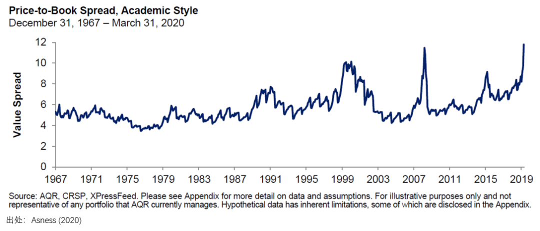 The value factor is dead? - iNEWS