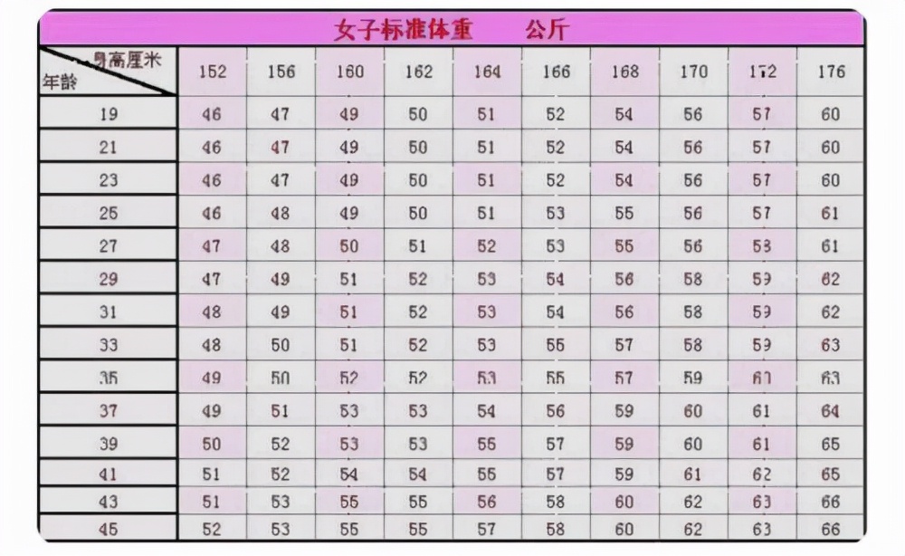 What is the standard weight of a female 152-175cm?Check yourself, maybe ...