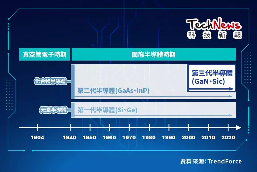 Why is the third-generation semiconductor so popular?4 pictures to ...