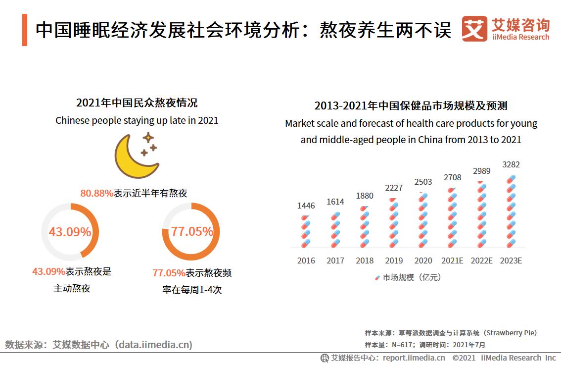 Sleep Economy Report: The market size will exceed 400 billion in 2021 ...