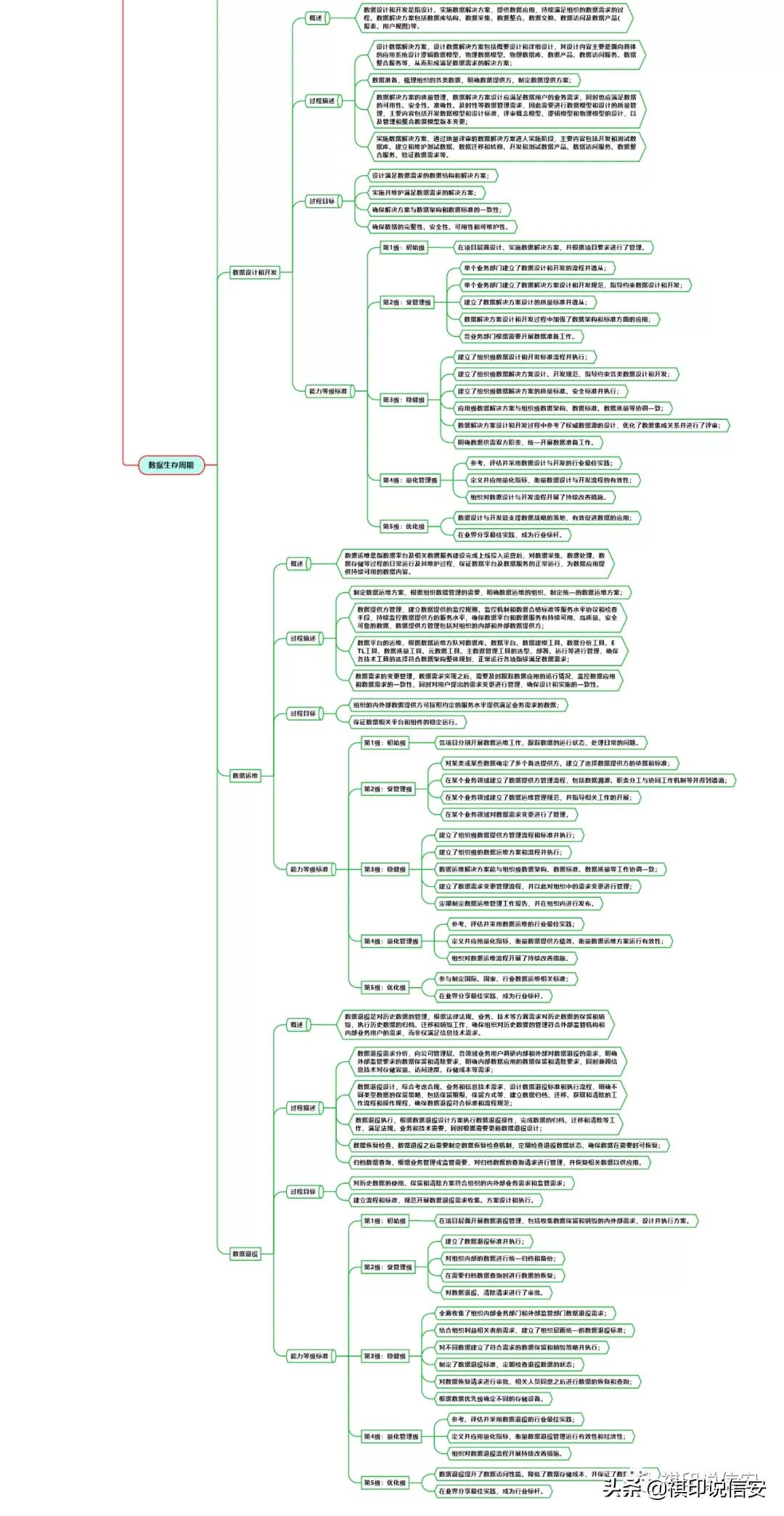 Data Security: Data Management Capability Maturity Evaluation Model - iNEWS