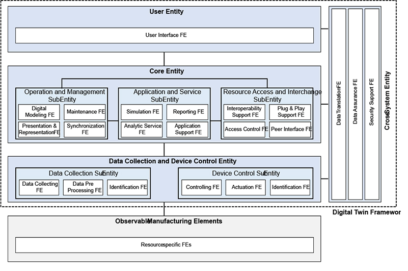 DTC-2021 question 3: Digital twin factory based on ISO 23247 - iNEWS