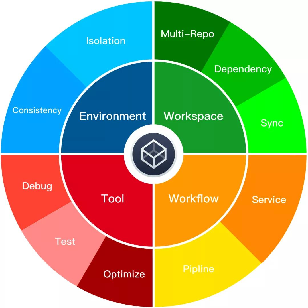 One article to understand the byte beating self-developed mobile R&D tool chain MBox - iNEWS